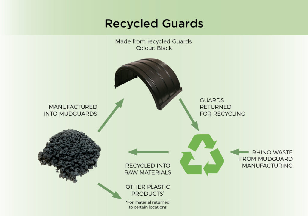 RHINO Recycled Guards - New Product Development - Rhino Manufacturing NZ